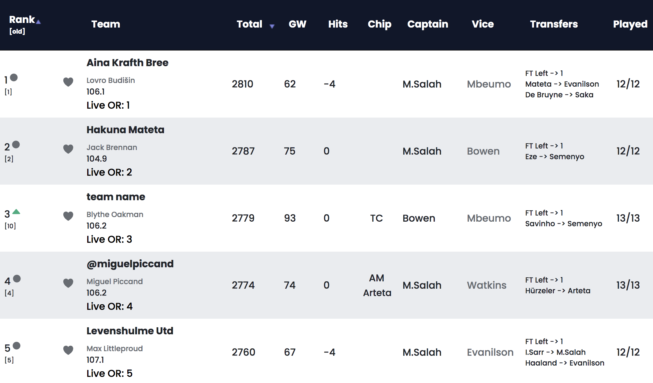 Lovro Budisin crowned 2024/25 FPL champion