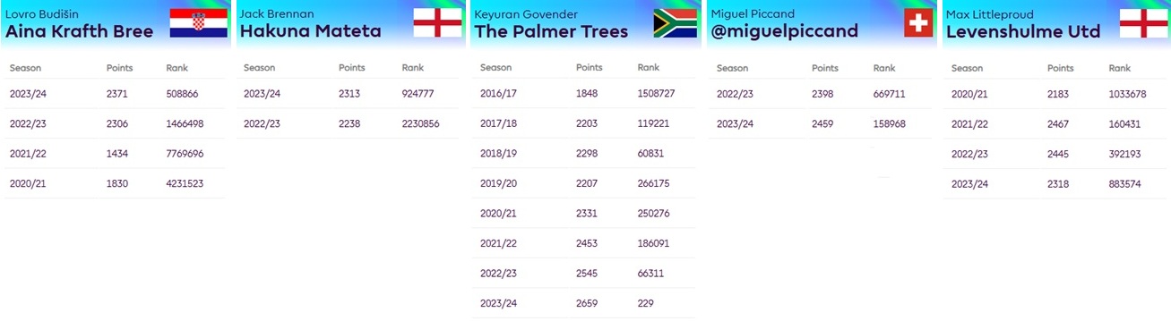 Who is in the race to become FPL 2024/25 champion?