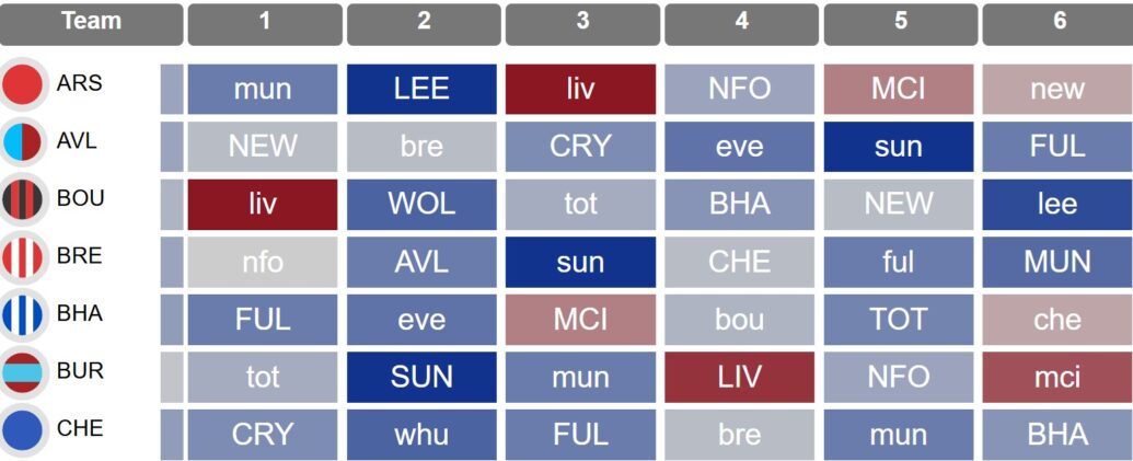FPL Gameweek 13 tips: Best players, predicted line-ups, team news + more