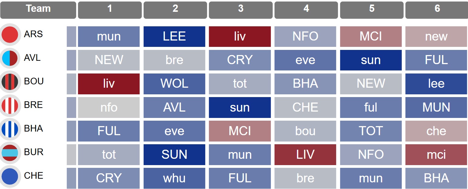 Gameweeks 1-6 replayed: How teams did in the same fixtures in 2024/25