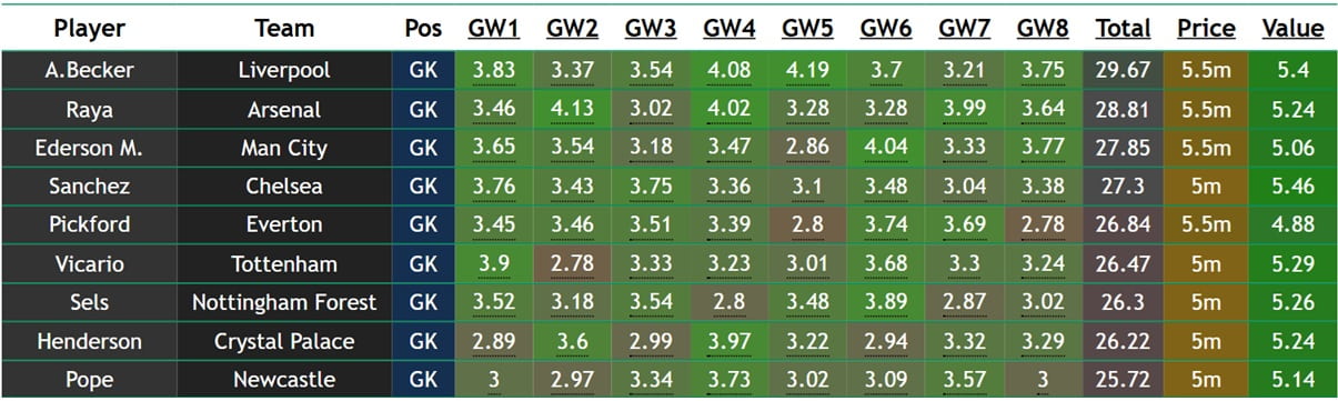 AI predicts the top FPL points scorers of 2025/26