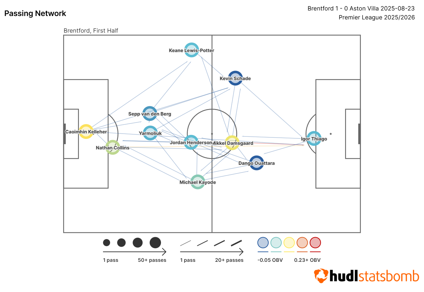 FPL notes: Brentford's 'DefCon' kings + Villa struggle to create
