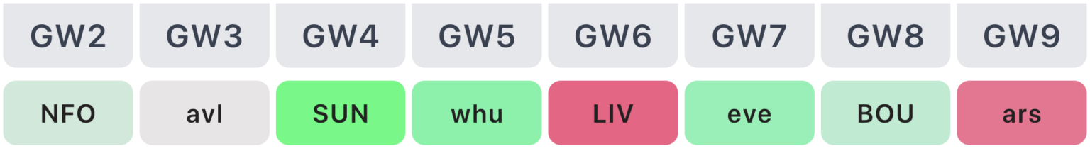 FPL notes: Palmer + Pedro quiet, £4.0m Acheampong impresses