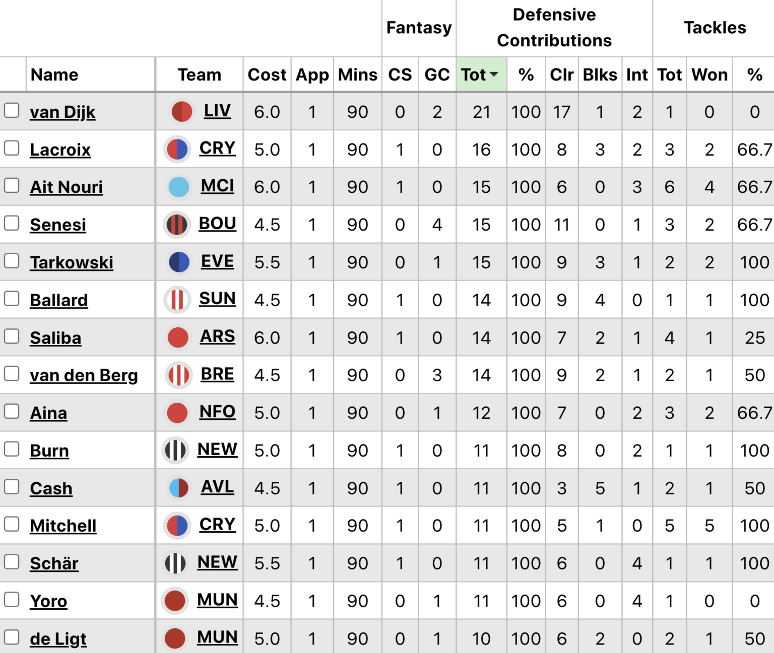 All you need to know about ‘DefCon’ points in FPL Gameweek 1