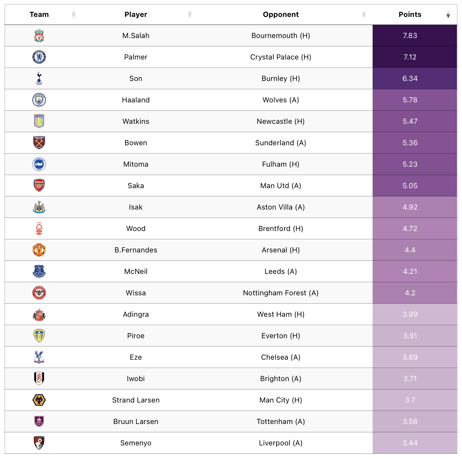 Introducing the FFScout Captaincy Matrix