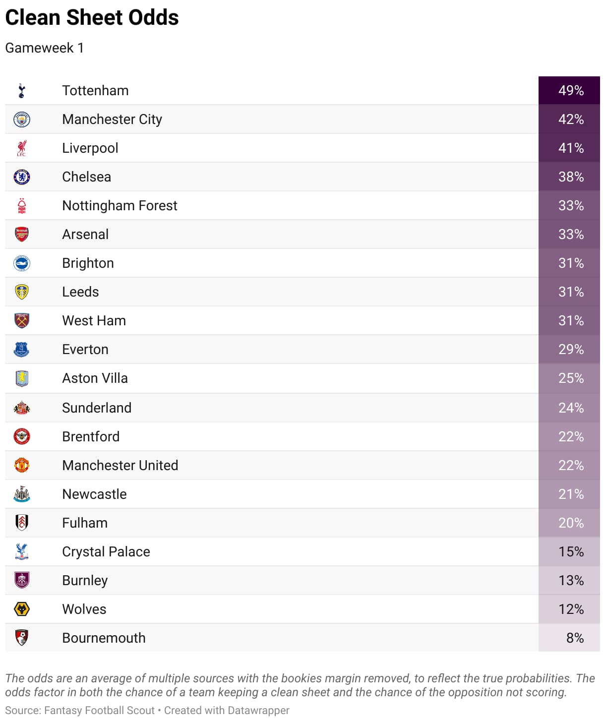 FPL Gameweek 1 clean sheet odds