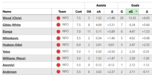 Are you an 'Elliot Anderson' kind of FPL manager?