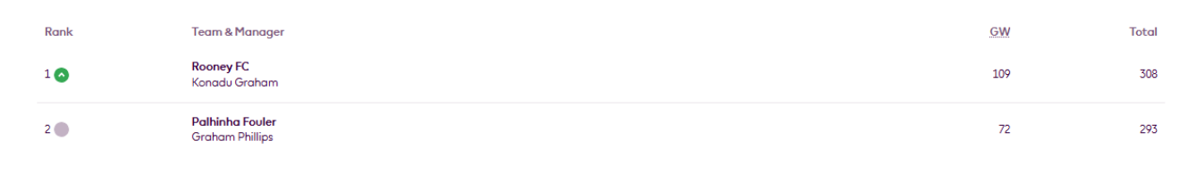 FFS Mini-Leagues and Community Competitions - Gameweek 4