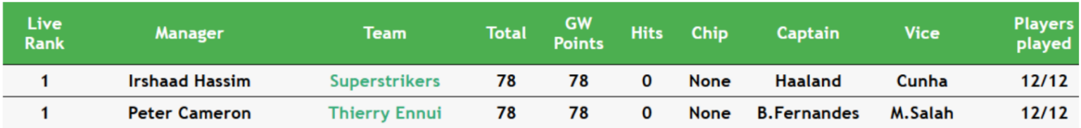 FFS Mini-Leagues and Community Competitions – Gameweek 3