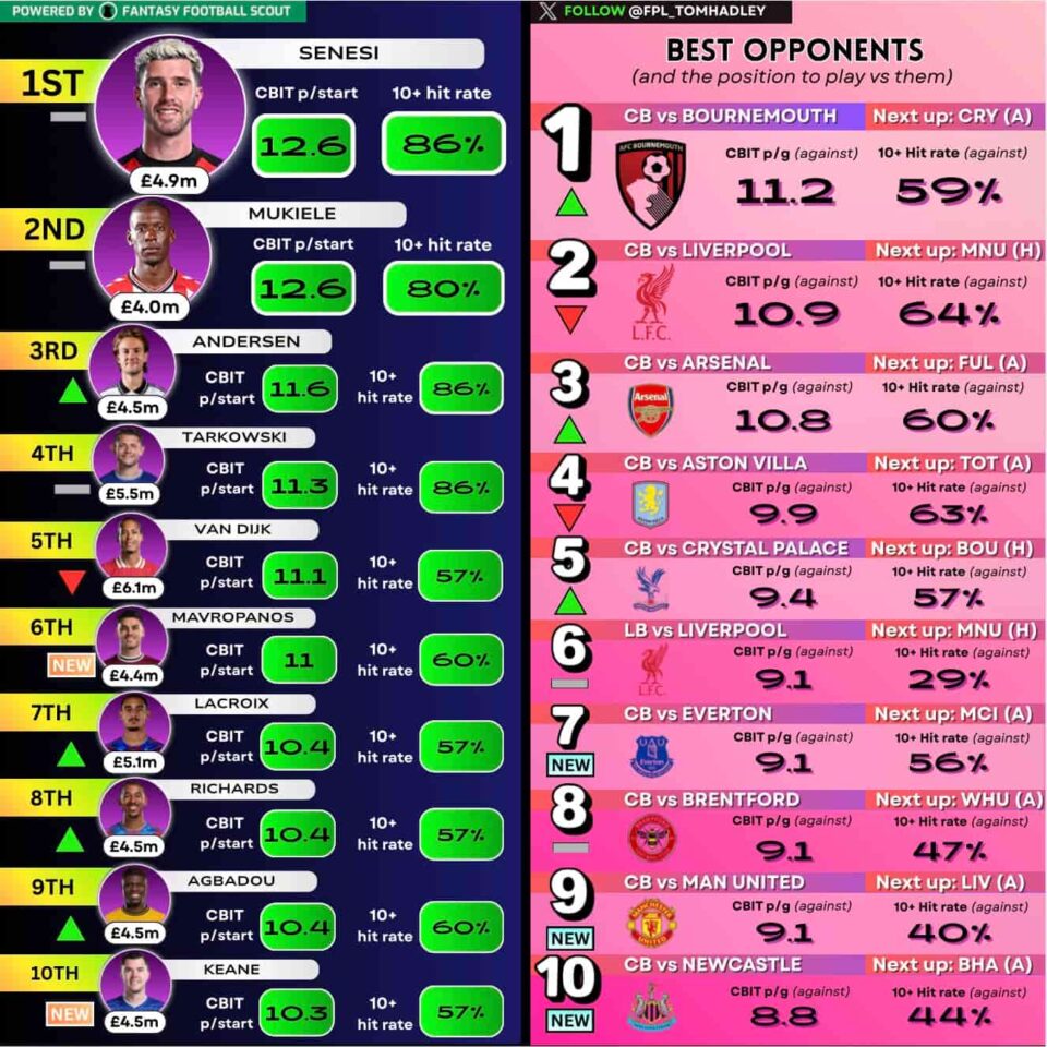 Top 10 DefCon performers in FPL + best GW8-13 fixtures for defensive ...