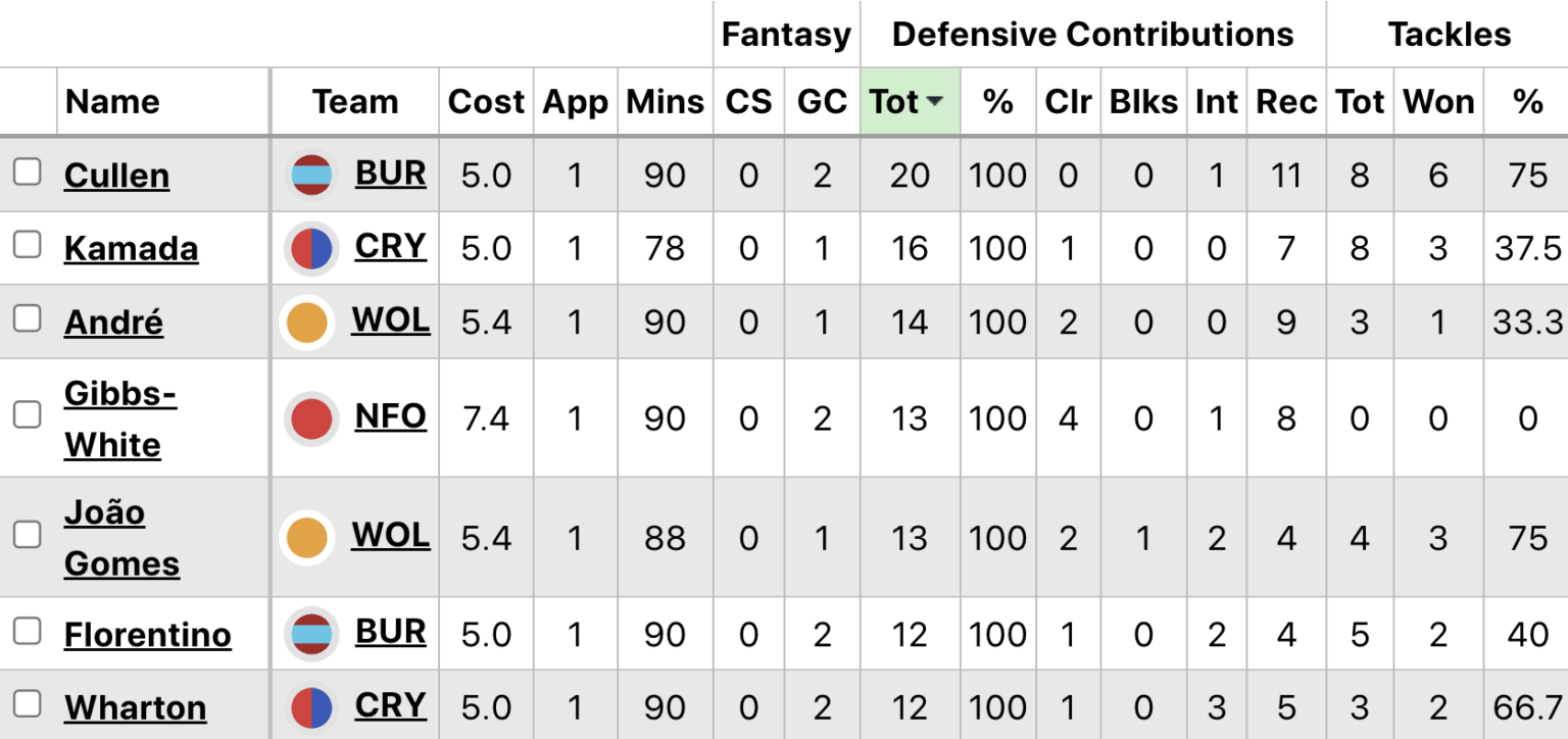 FPL Gameweek 7: Sunday’s goals, assists, bonus + ‘DefCon’ points