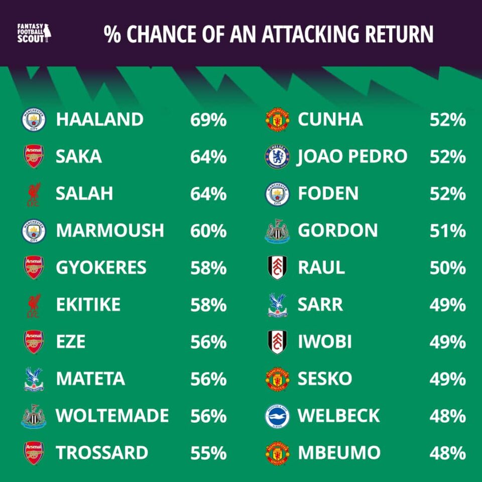 FPL Gameweek 10: Best player odds for goals + assists