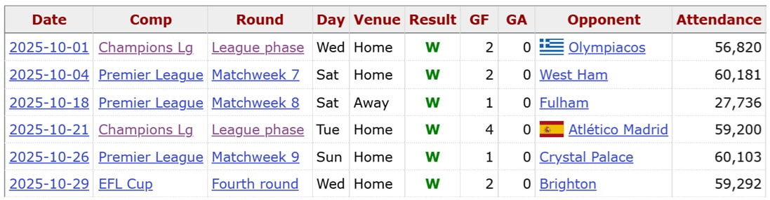 FPL notes: Key Arsenal players rested + Haaland injury update