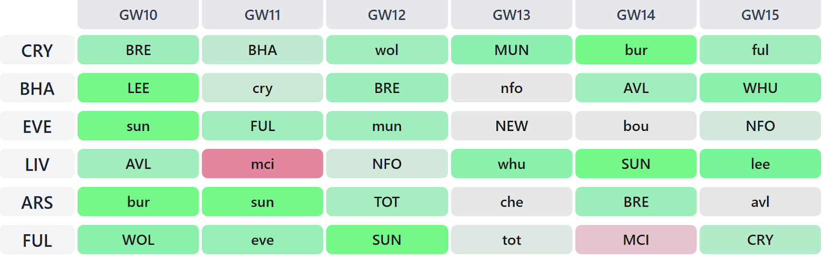 Best fixtures from FPL Gameweek 10: Players + teams to target