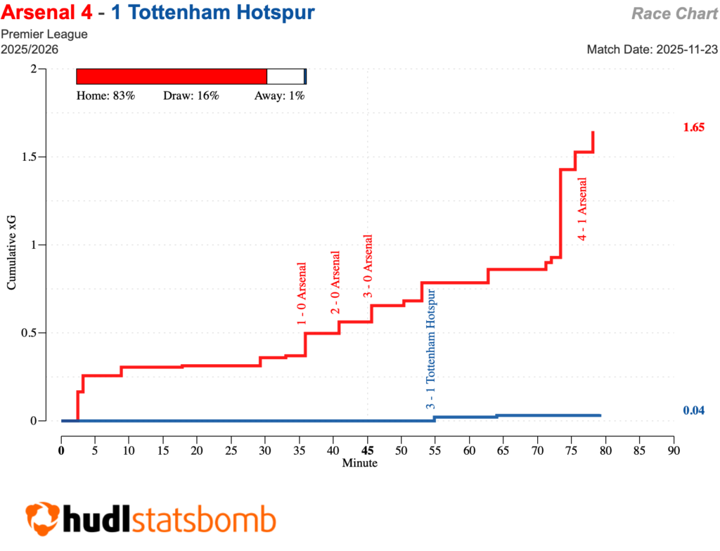 FPL notes: Eze hat-trick, how Arsenal fared without Gabriel + Romero ban