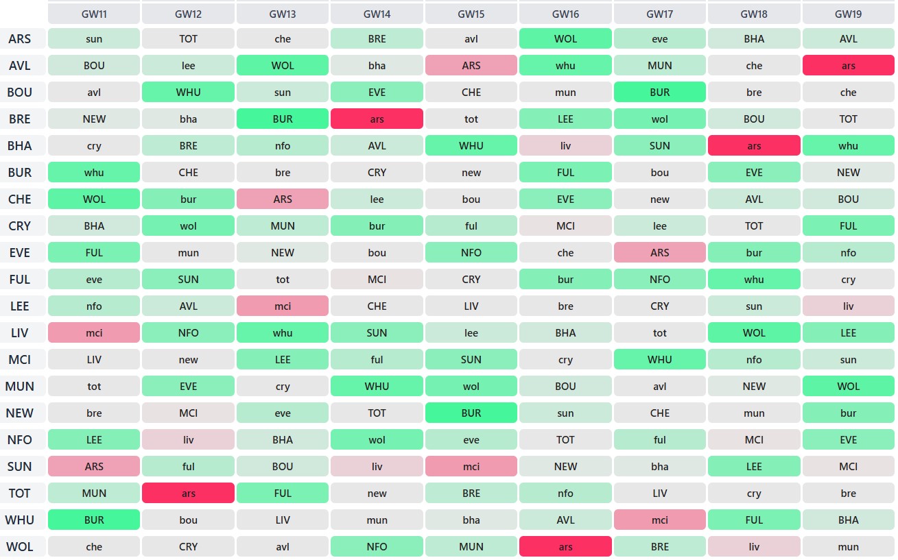 When is the best time to use the Free Hit in FPL?