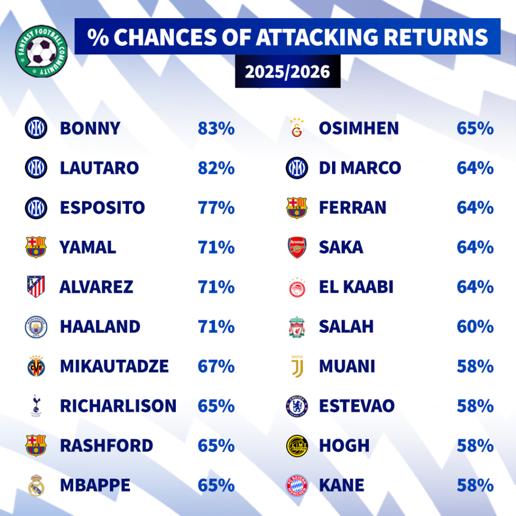 UCL Fantasy Matchday 4 best attacking return player percentages - Best ...