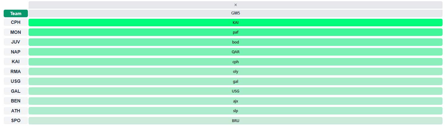 UCL Fantasy Matchday 5: Best + worst fixtures