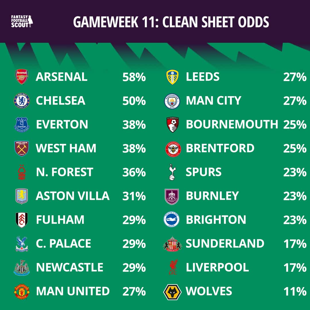 FPL Gameweek 11: Best clean sheet odds