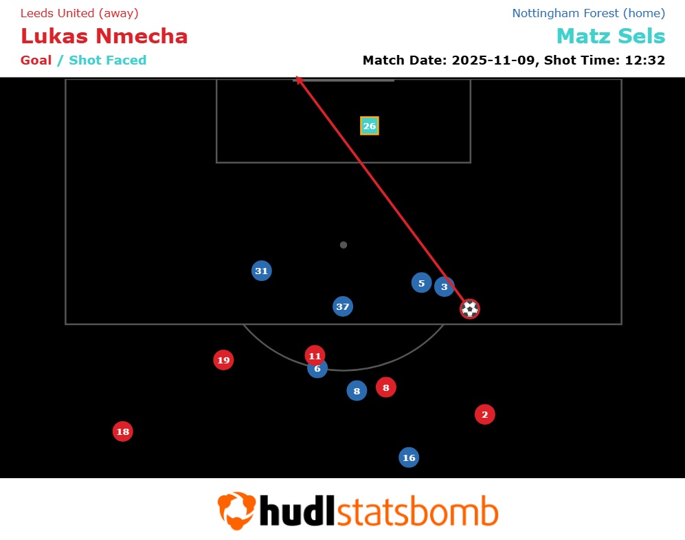 FPL notes: £5.3m Anderson adds penalty to DefCon points