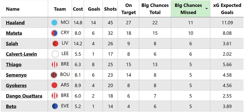 FPL notes: £5.3m Anderson adds penalty to DefCon points