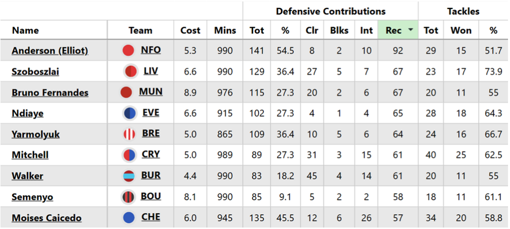 FPL notes: £5.3m Anderson adds penalty to DefCon points