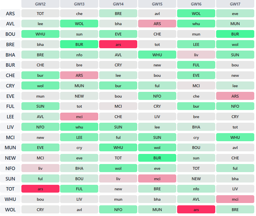 Best fixtures from FPL Gameweek 12: Players + teams to target