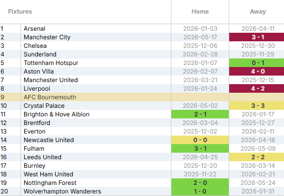 Best fixtures from FPL Gameweek 12: Players + teams to target