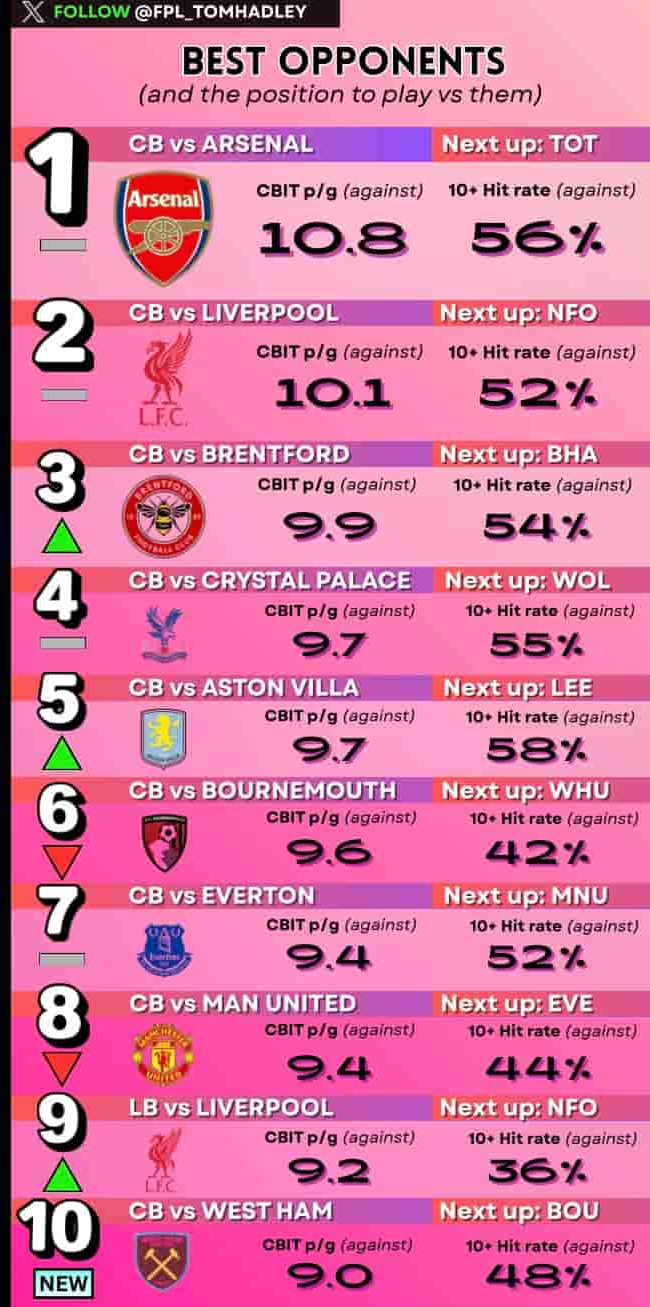 DefCon points in FPL: Are we witnessing a decline?