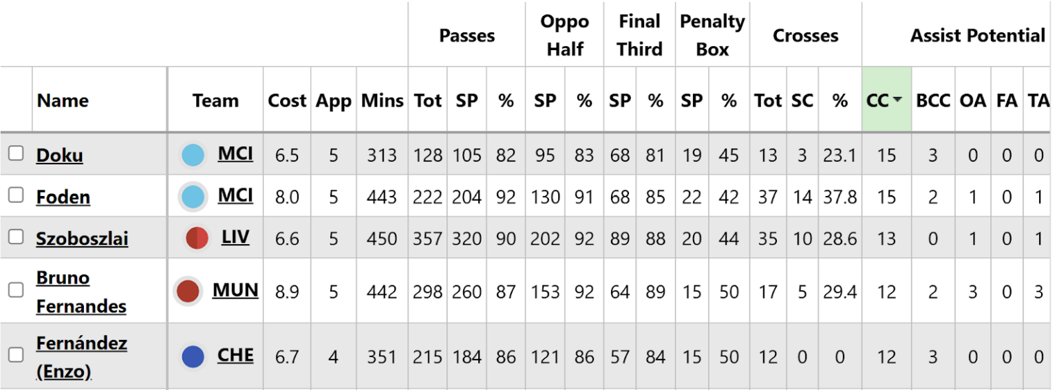 Triple Captain Haaland in Gameweek 13? The pros + cons...