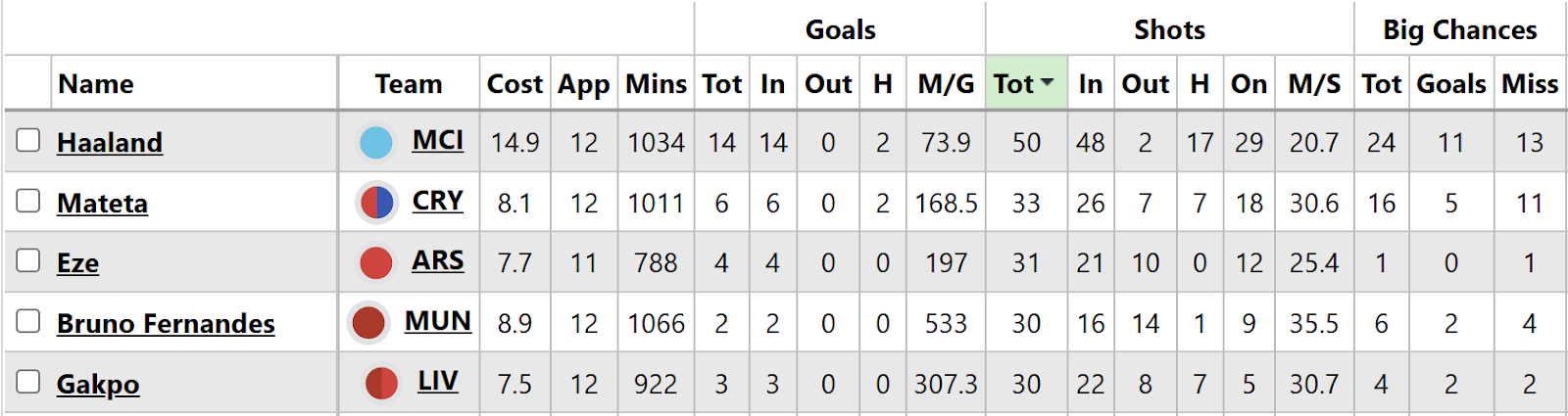 Triple Captain Haaland in Gameweek 13? The pros + cons...