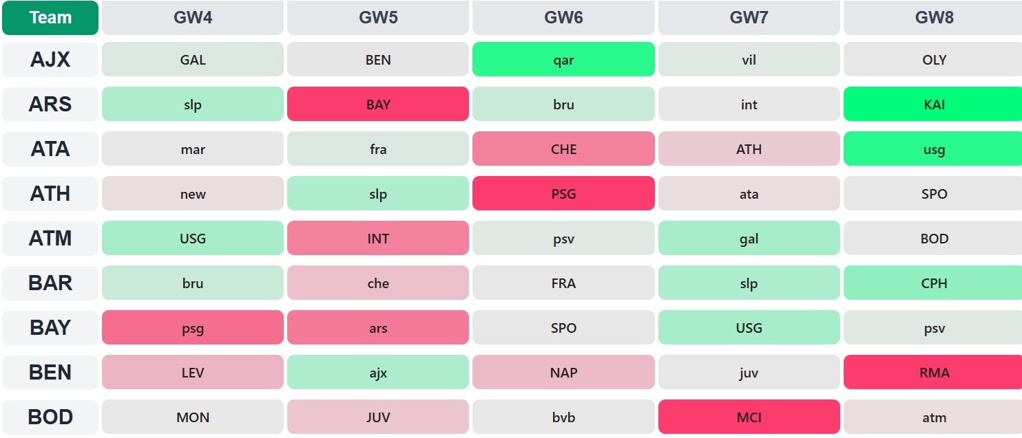 UCL Fantasy Matchday 4: Best fixtures + teams to target