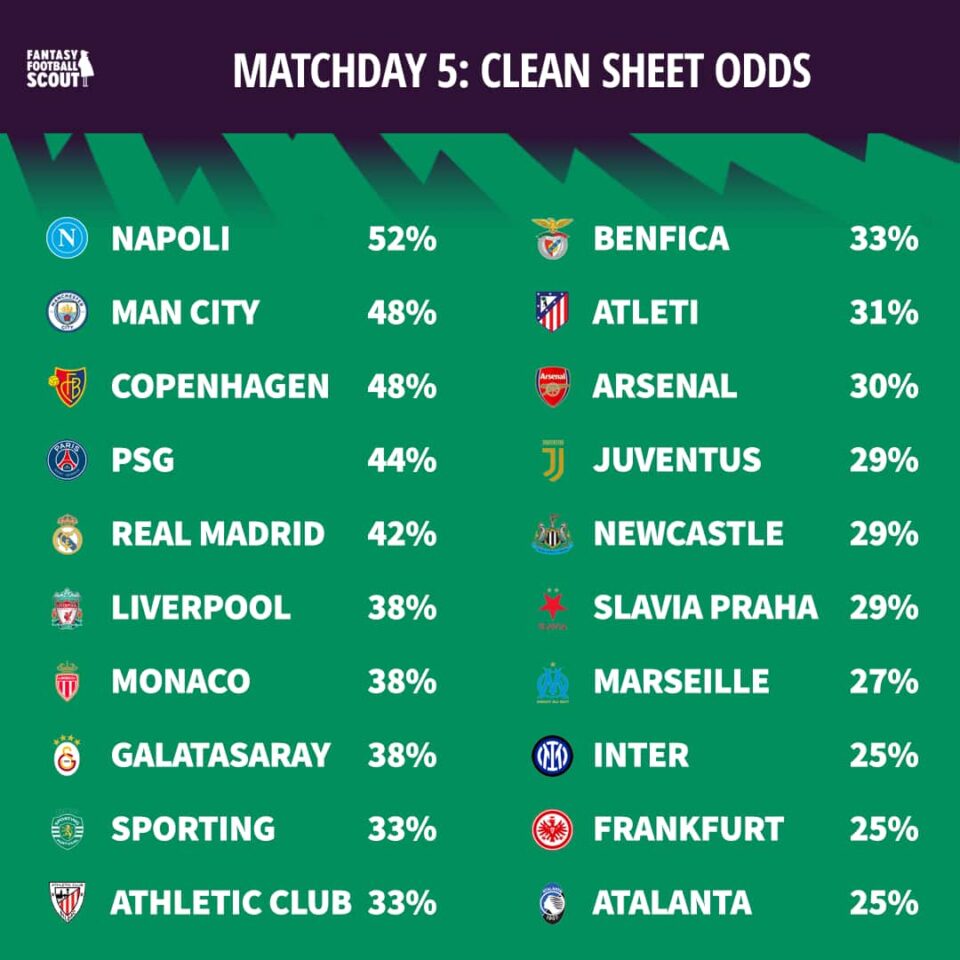 UCL Fantasy: Matchday 5 best clean sheet odds