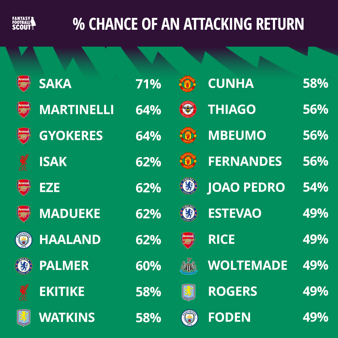 FPL Gameweek 16: Best odds for goals + assists