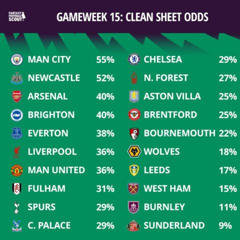 FPL Gameweek 15: Best clean sheet odds