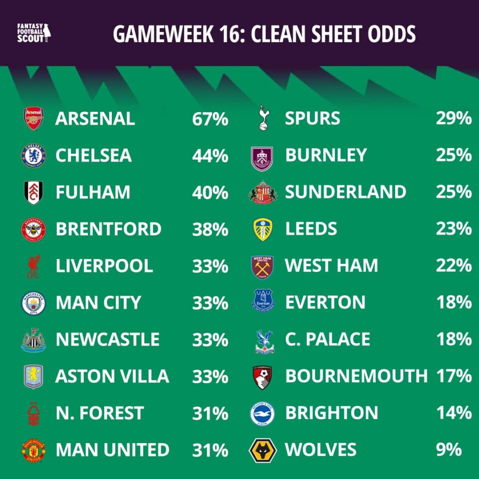 FPL Gameweek 16: Best clean sheet odds
