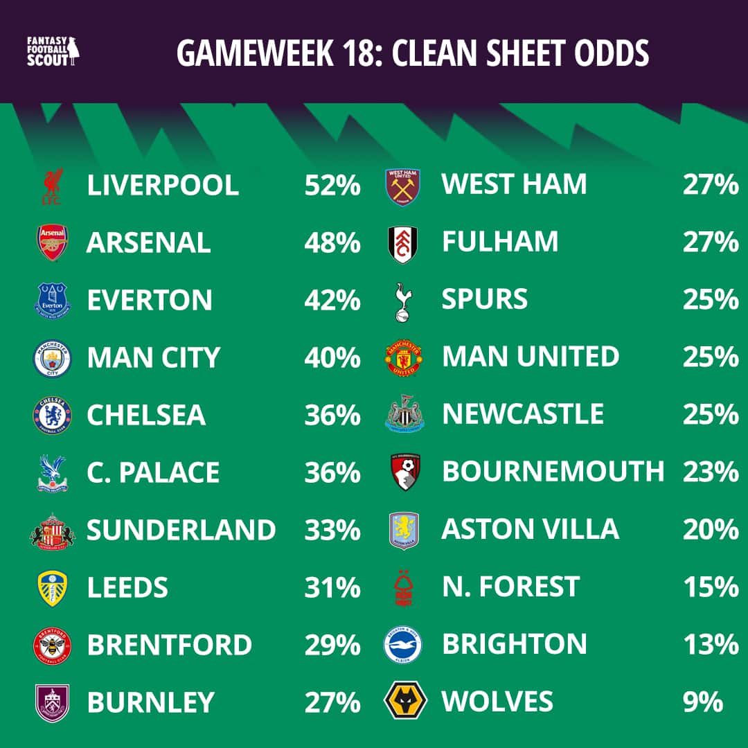 FPL Gameweek 18: Best clean sheet odds
