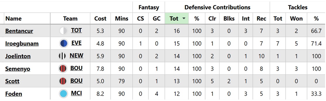 FPL Gameweek 14: Tuesday’s goals, assists, bonus + ‘DefCon’ points