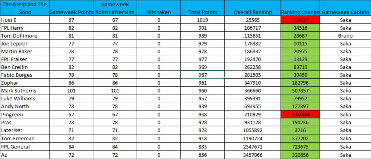 How FPL Harry, Mark Sutherns + more did in Gameweek 16