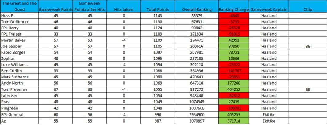 How FPL Harry, Mark Sutherns + more did in Gameweek 18