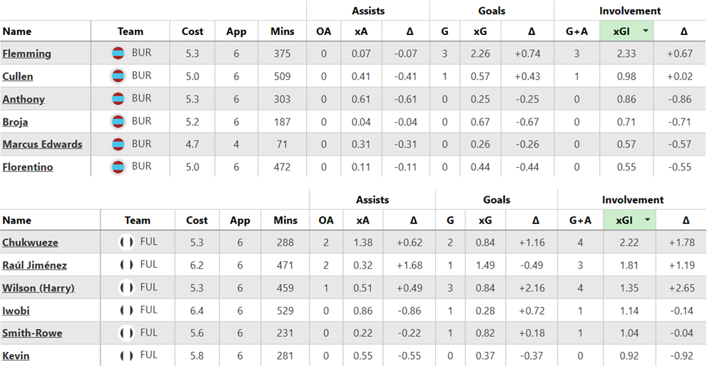 Burnley v Fulham predicted line-ups + FPL team news