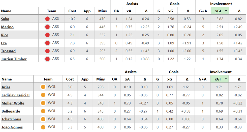 Arsenal v Wolves predicted line-ups + FPL team news