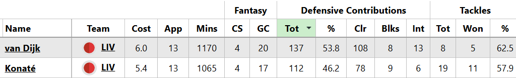 Best FPL Gameweek 14 fixtures: Players + teams to target