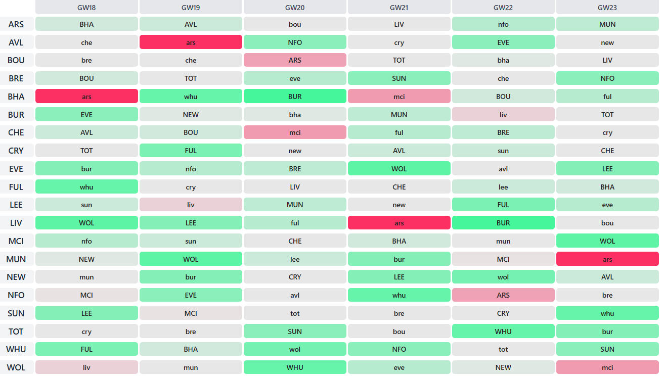 Best FPL Gameweek 18 fixtures: Players + teams to target