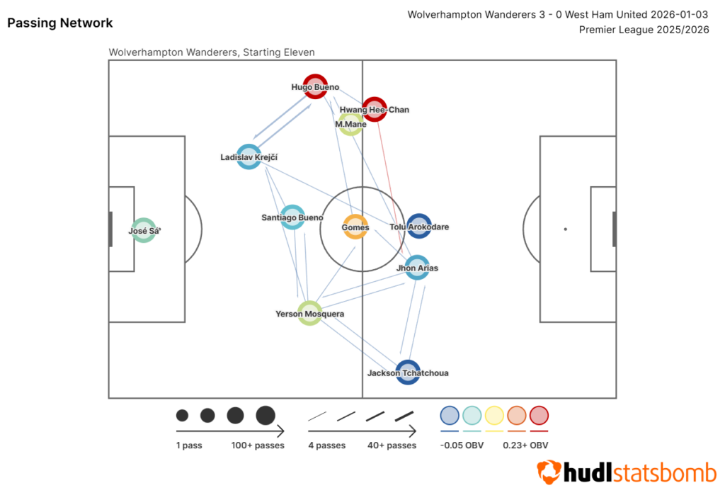 FPL notes: £4.5m forward hauls, Bowen DefCon + Paqueta injury