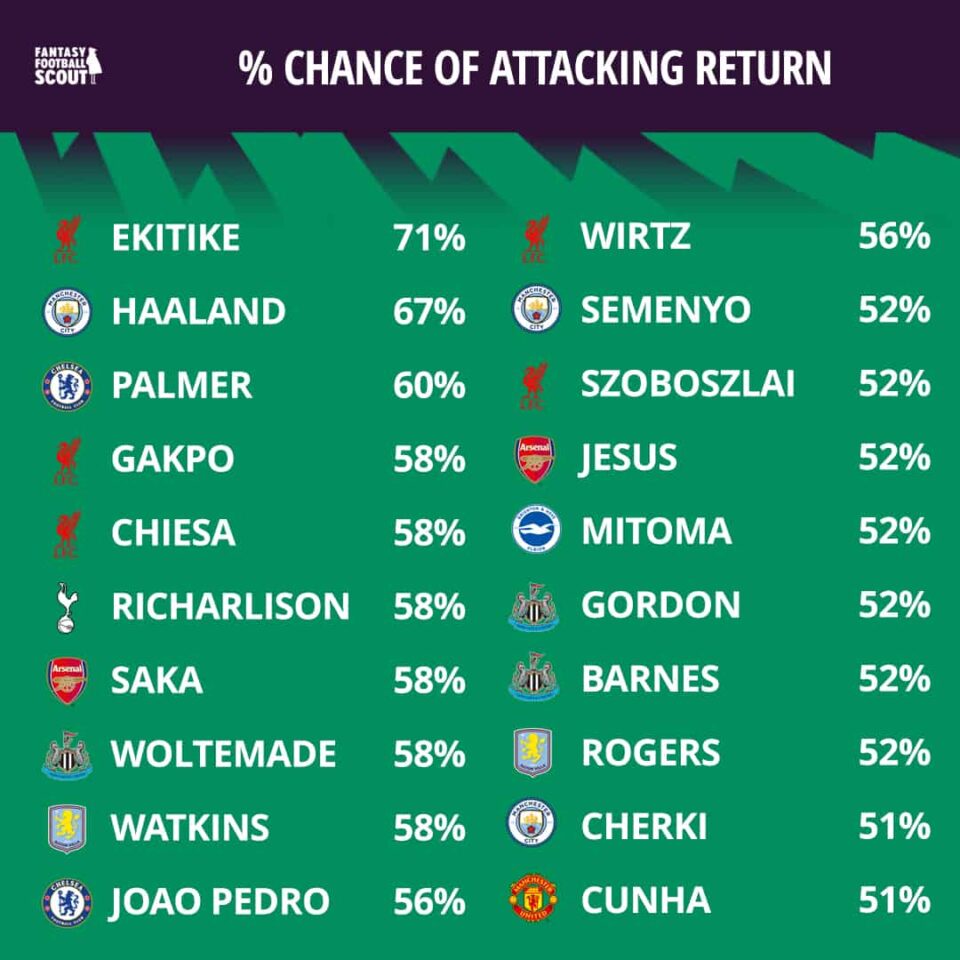 FPL Gameweek 22: Best odds for goals + assists