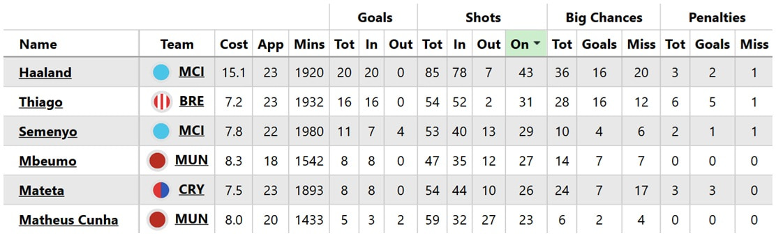 Best FPL Gameweek 24 fixtures: Players + teams to target