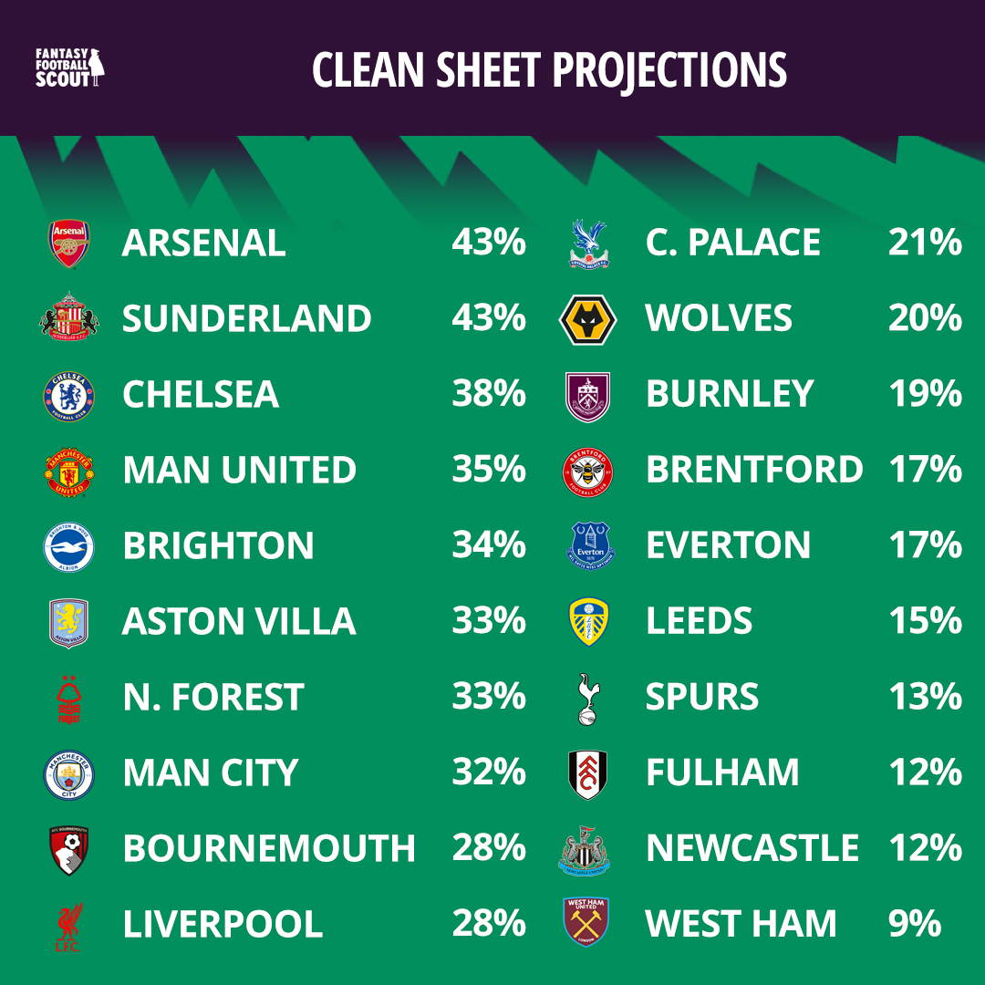 FPL Gameweek 24: Best clean sheet percentages