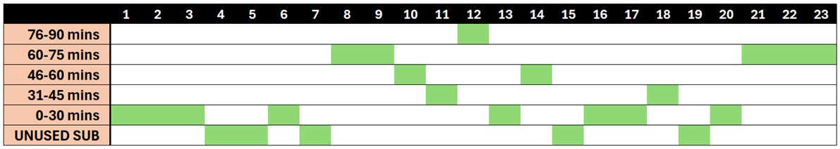 FPL new signings: Will Rayan + Toth lower Kroupi's minutes?