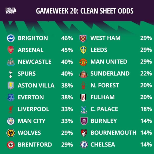 FPL Gameweek 20: Best clean sheet odds